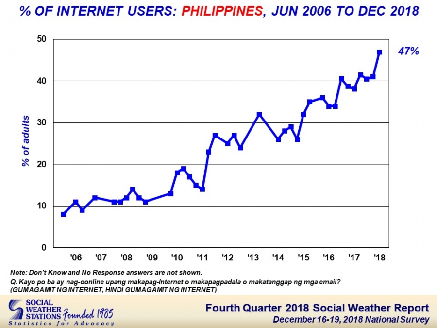47% of Filipino adults use the Internet — SWS | Inquirer Technology