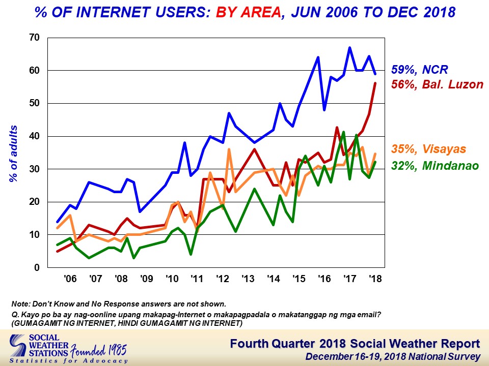 47% of Filipino adults use the Internet — SWS | Inquirer Technology