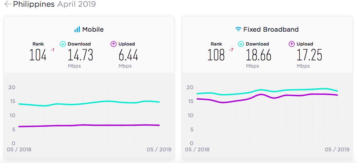 Internet speed in PH doubles from Q3 2016 to Q1 2019 — report ...