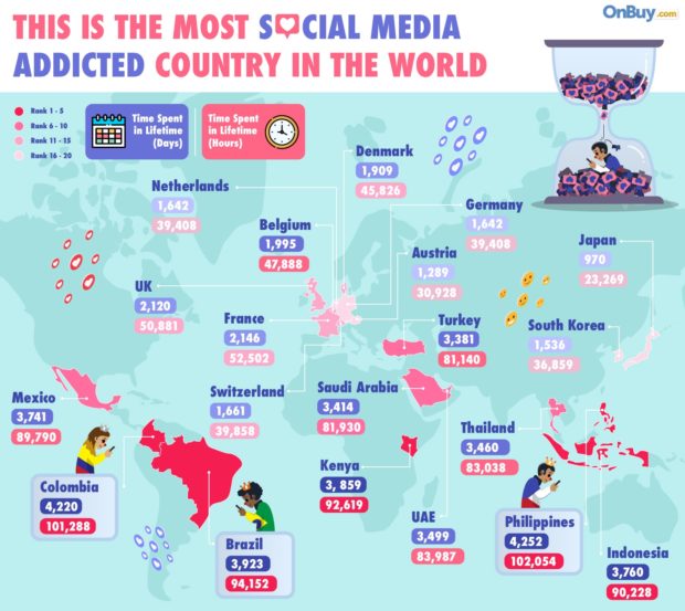 Out of 45 countries, PH ranks first as most obsessed with social media ...
