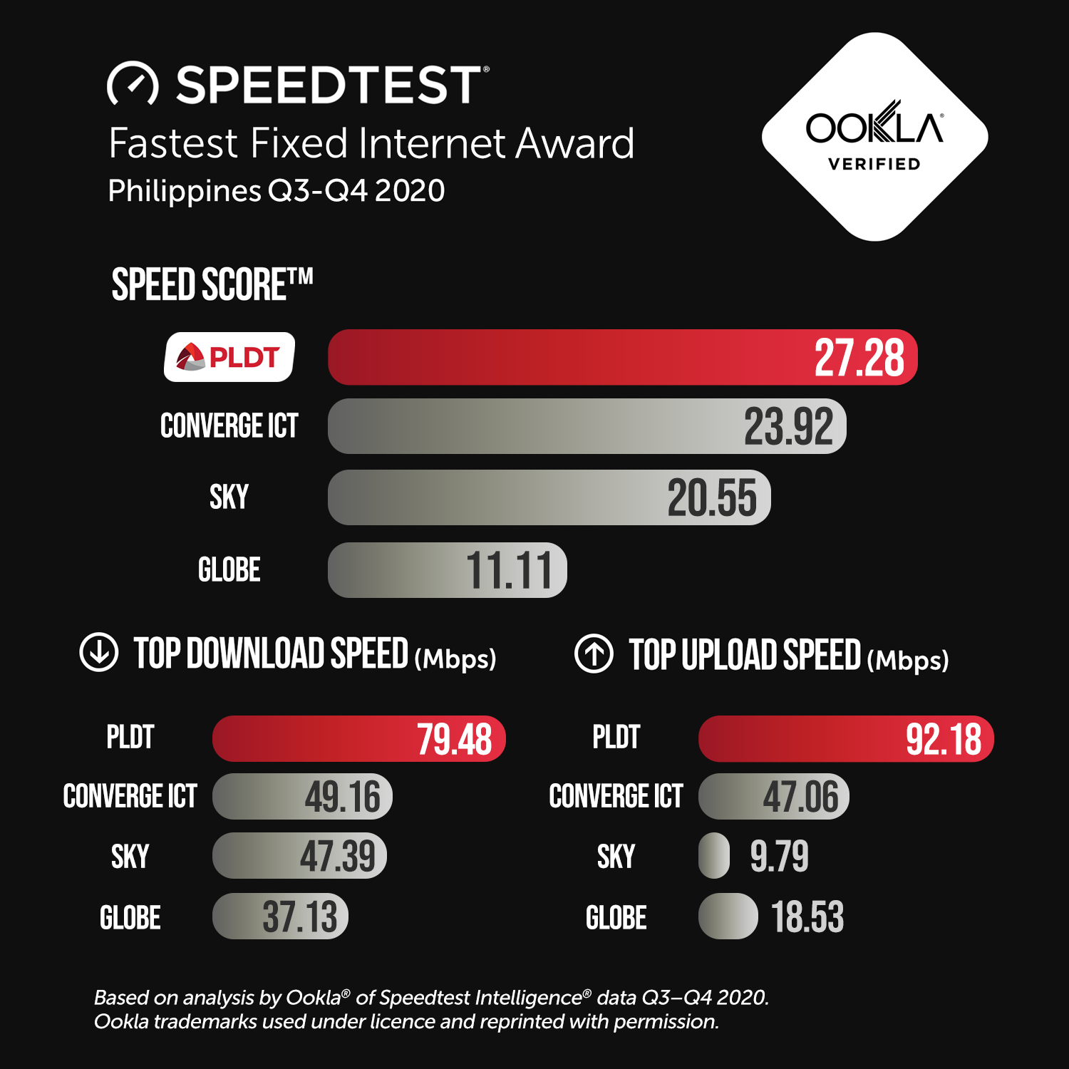 PLDT, Smart improve Speed Score™, hailed country’s fastest fixed ...