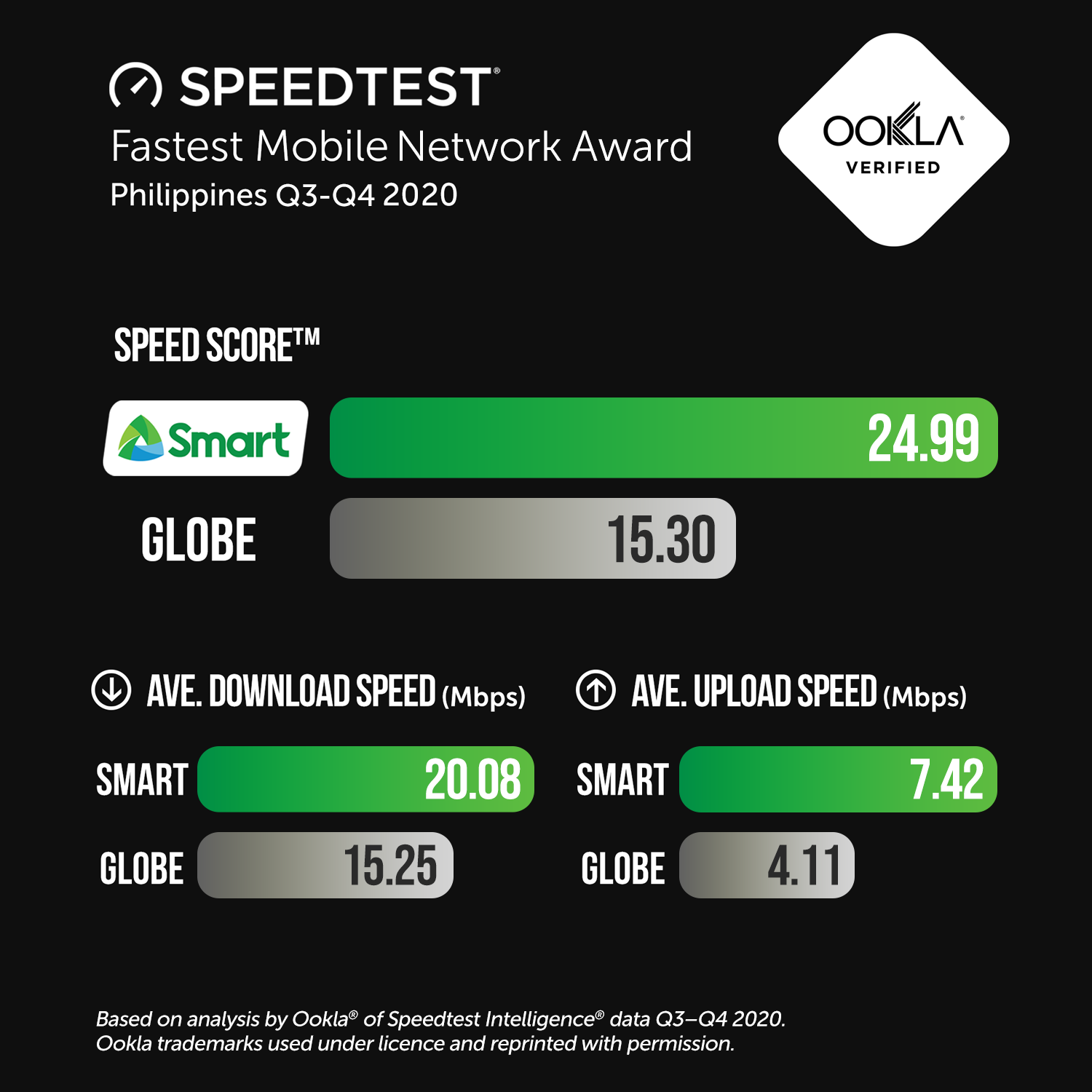 PLDT, Smart improve Speed Score™, hailed country’s fastest fixed ...