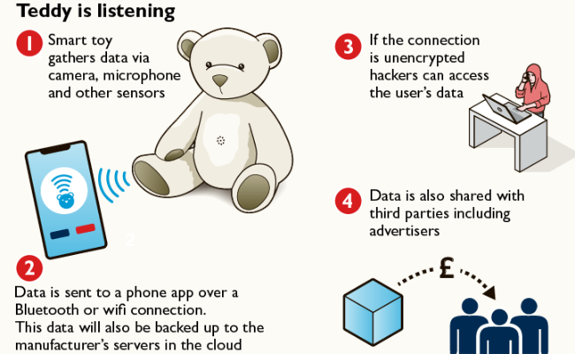Experts Warn Smart Toys Gather And Sell Kids' Data | Inquirer Technology