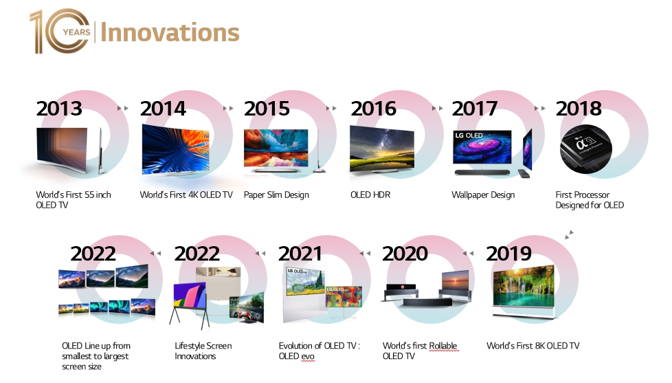 10 years of LG OLED: A decade at the top and no sign of slowing down ...