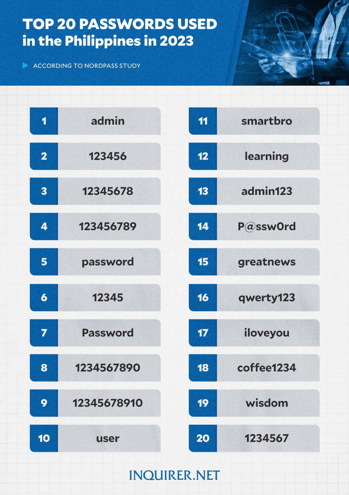 'admin' is PH's most used password in 2023 – study | Inquirer Technology