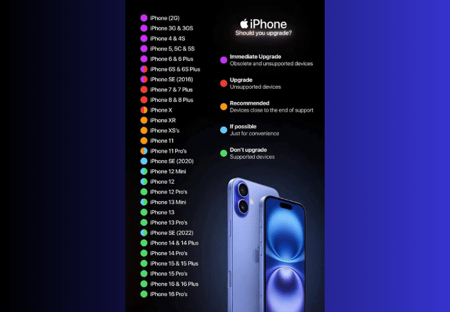How to check whether you need a phone upgrade